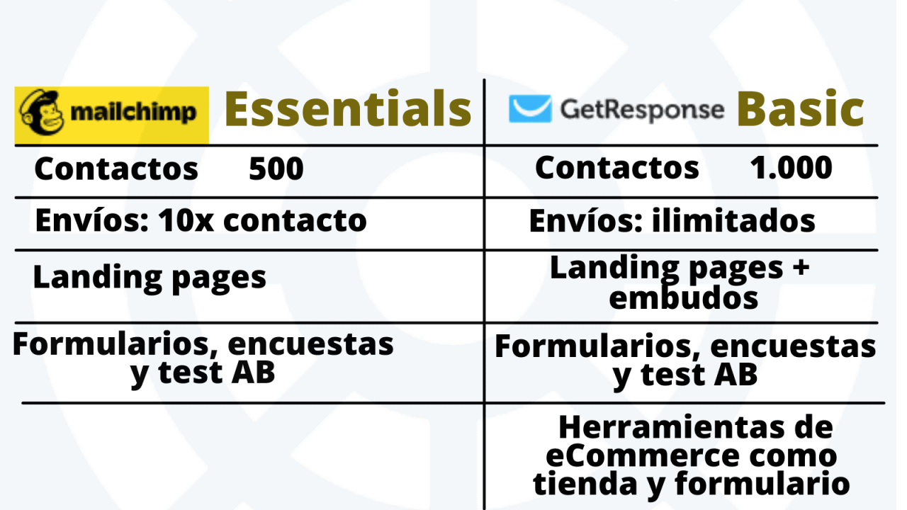 Mailchimp vs GetResponse [2021]: ¿cuál es el mejor autorrespondedor?